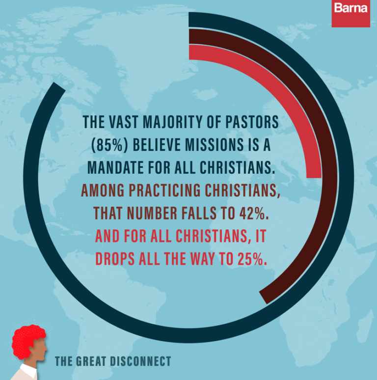 Barna: Christian Beliefs About The Great Commission – The Waiting World ...